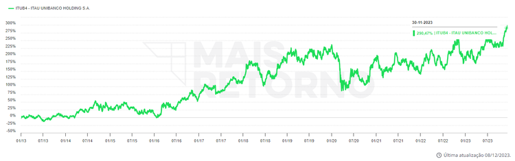Total Return e Price Return: o que são e quais as diferenças?