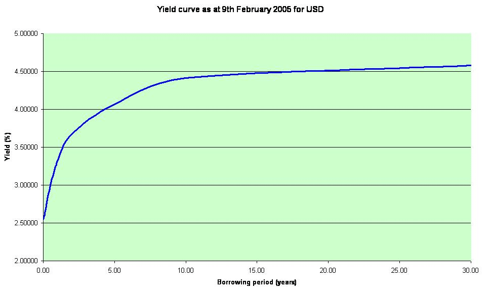 Yield Curve: o que é, como funciona e para que serve