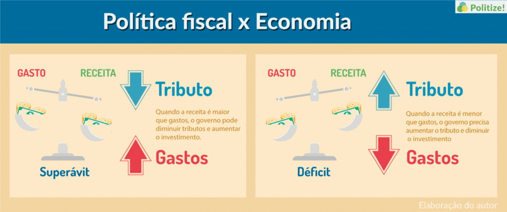 Política Fiscal: saiba o que é e como funciona