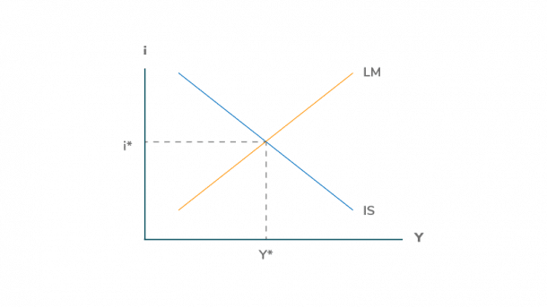 Curva IS-LM: saiba o que é e para que serve - Mais Retorno