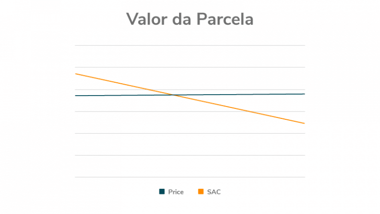 Tabela Price ou SAC - Qual a ideal e suas diferenças?