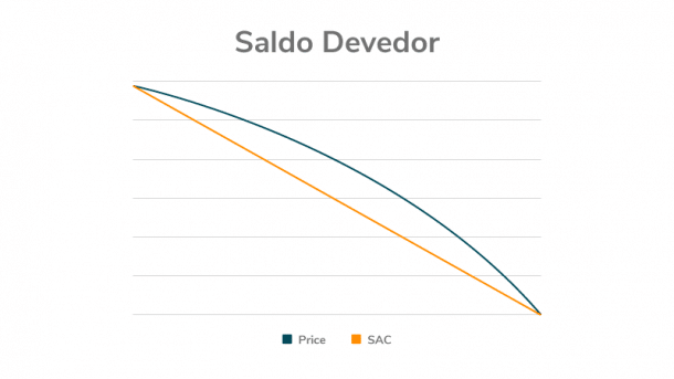Tabela Price ou SAC - Qual a ideal e suas diferenças?