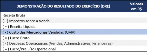 Custo da Mercadoria Vendida (CMV): saiba o que é e como funciona