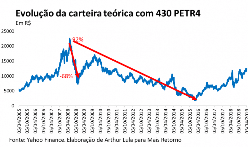 Drawdown: saiba o que é e qual sua utilidade | Mais Retorno