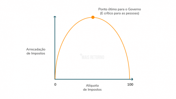 Curva de Laffer: saiba o que é e como - Mais Retorno