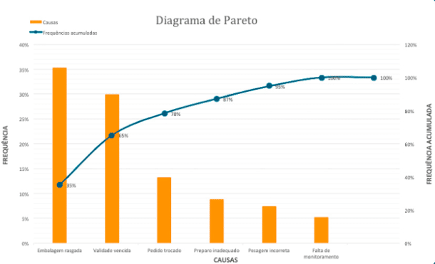 Diagrama de Pareto: saiba o que é e como utlizar - Mais Retorno
