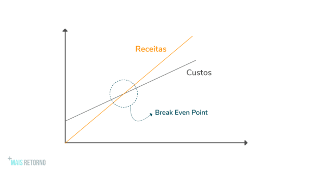 Breakeven: : o que é, como funciona e para que serve?