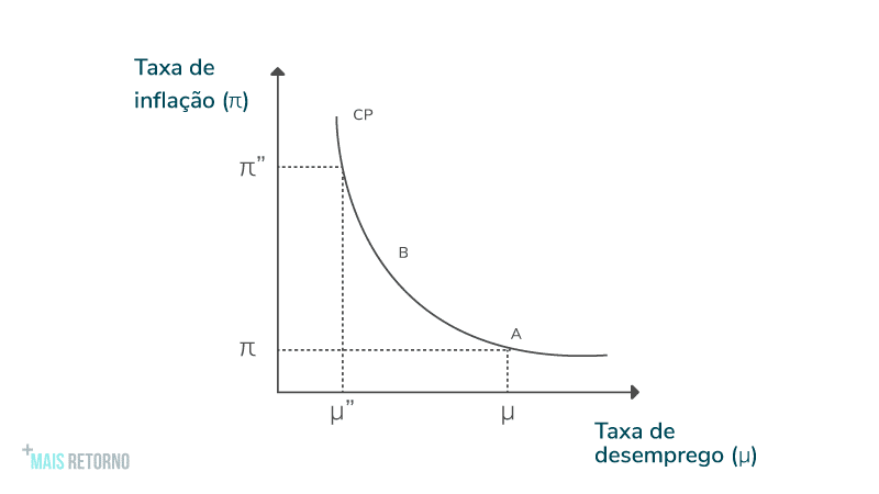 Curva de Phillips: saiba o que é e como funciona - Mais Retorno