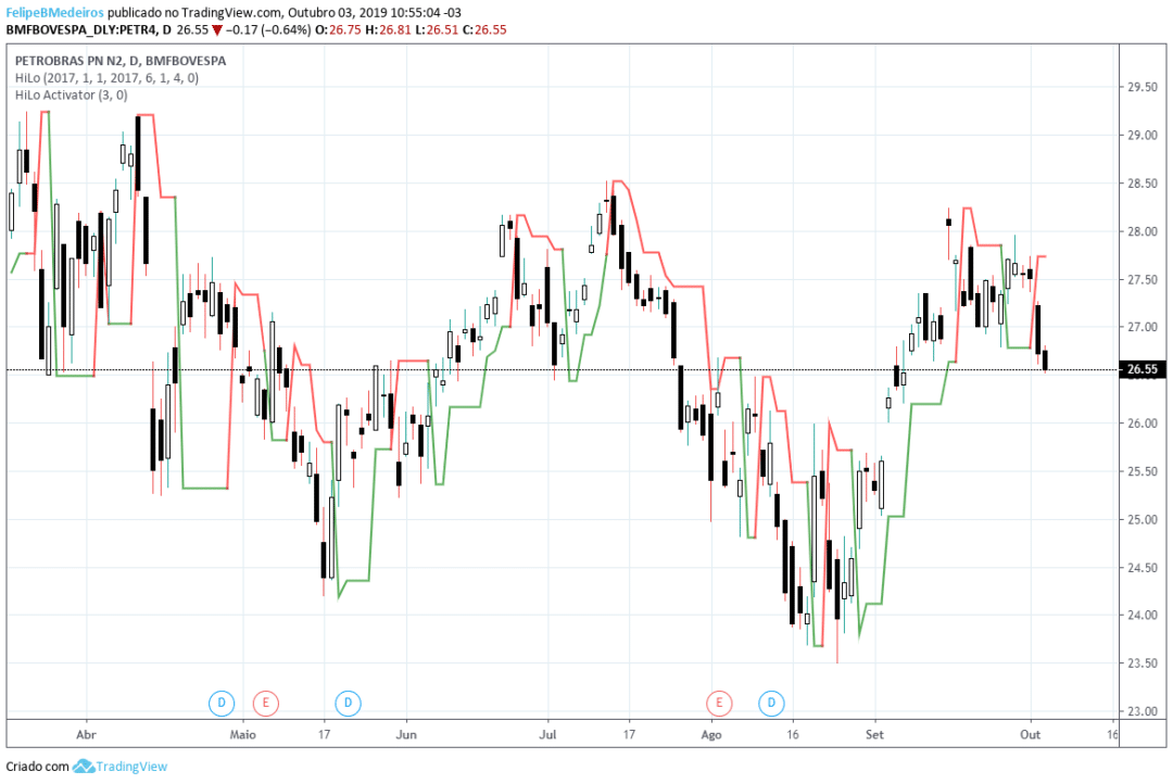 Hi-Lo: saiba o que é e como funciona - Mais Retorno