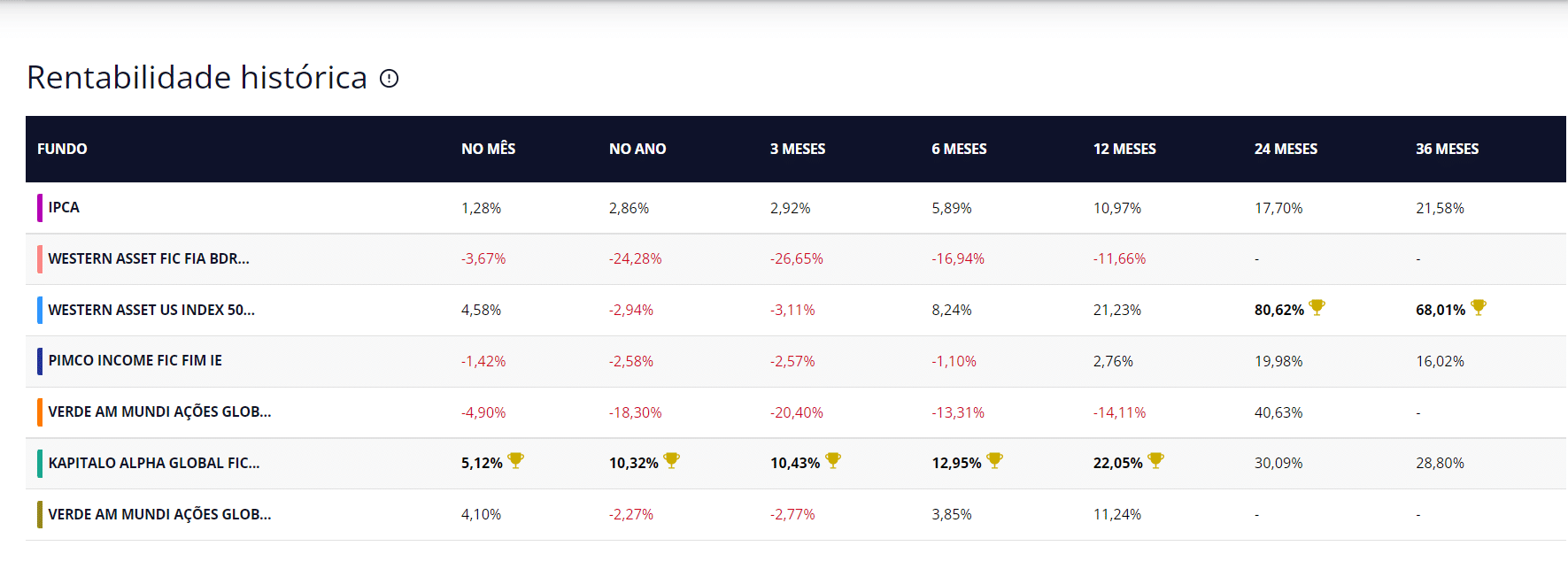 Fundo internacional com seguro contra dólar tem retorno 31% acima