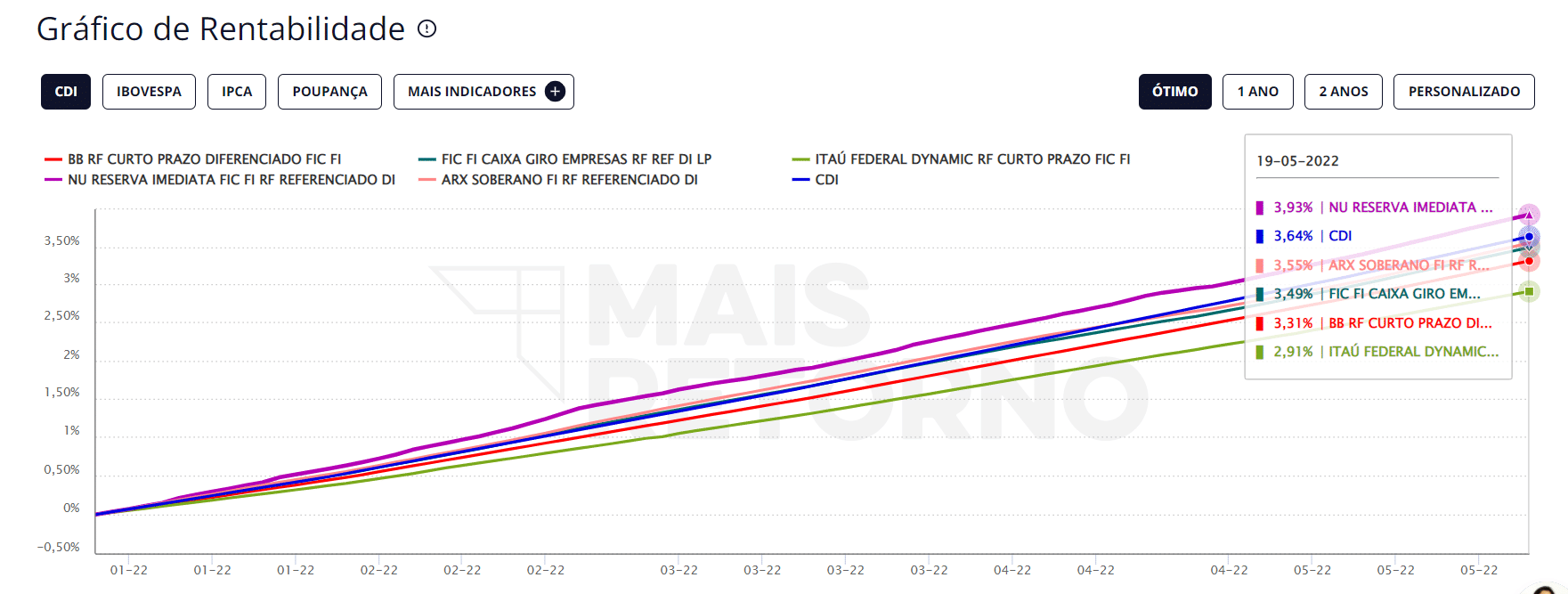 Fundos: veja opções que combinam liquidez com rendimento atraentes