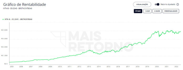 Correção em gráfico de preço