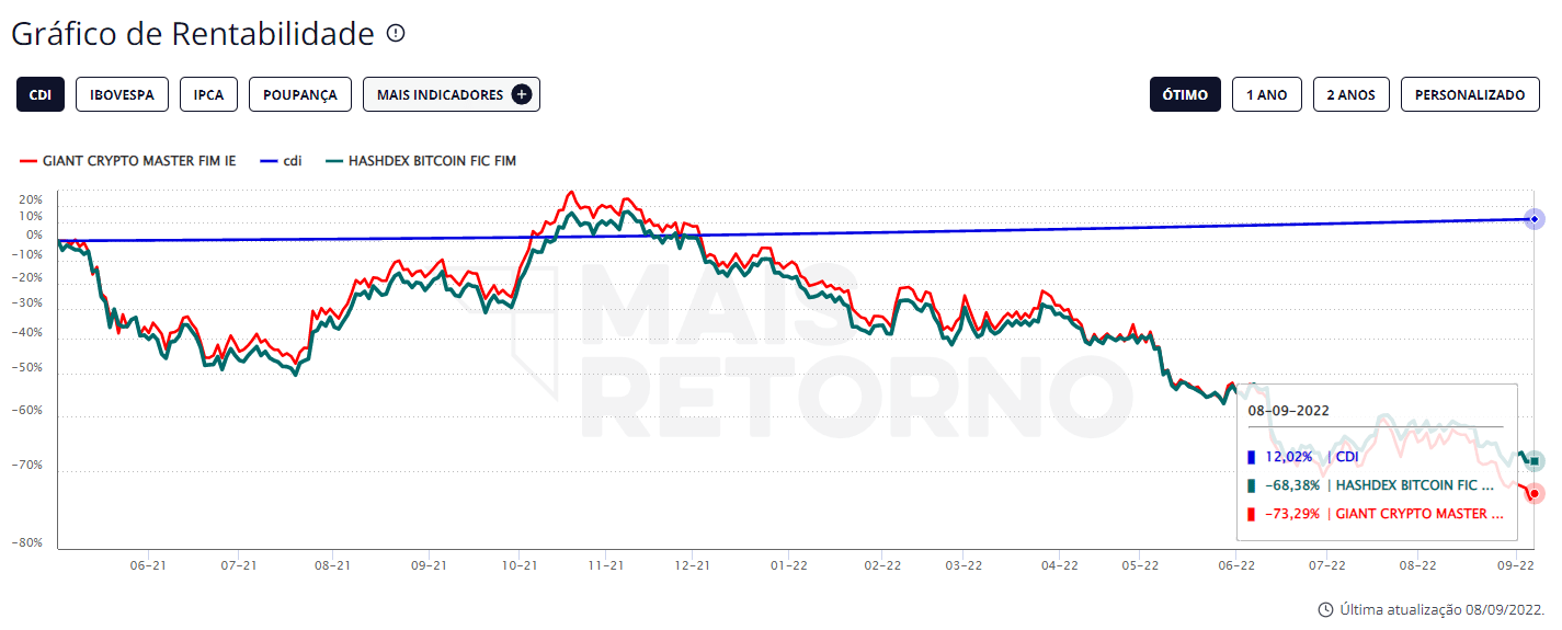Giant crypto: fundo de criptomoedas que ultrapassou R$ 8 mi de patrimônio